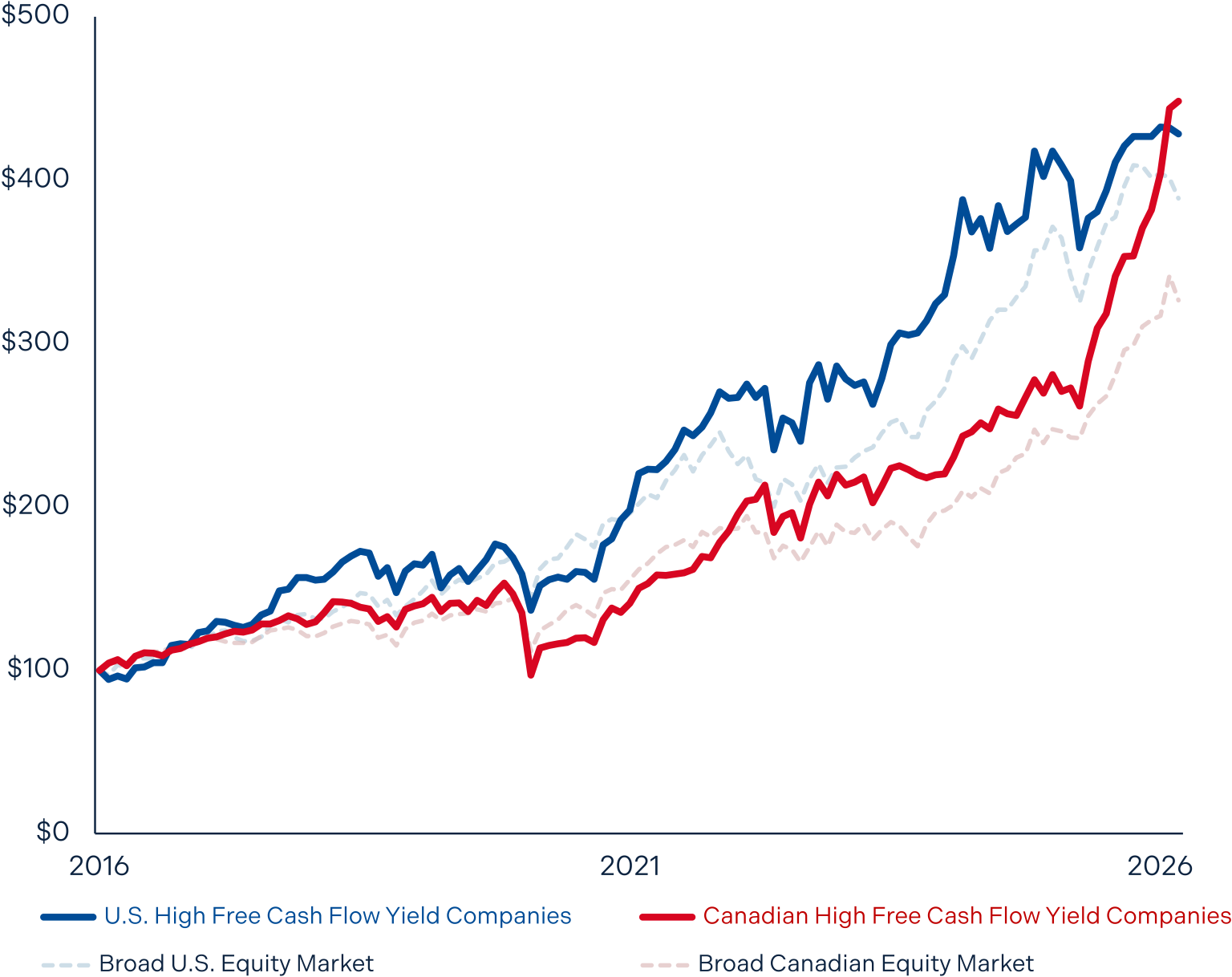 Free Cash Flow Yield ETFs | Brompton Funds